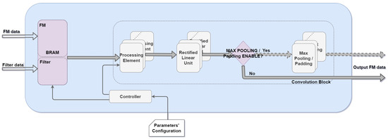 Sensors | Free Full-Text | Customizable FPGA-Based Hardware Accelerator for Standard Convolution ...