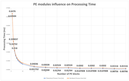 Sensors | Free Full-Text | Customizable FPGA-Based Hardware Accelerator for Standard Convolution ...
