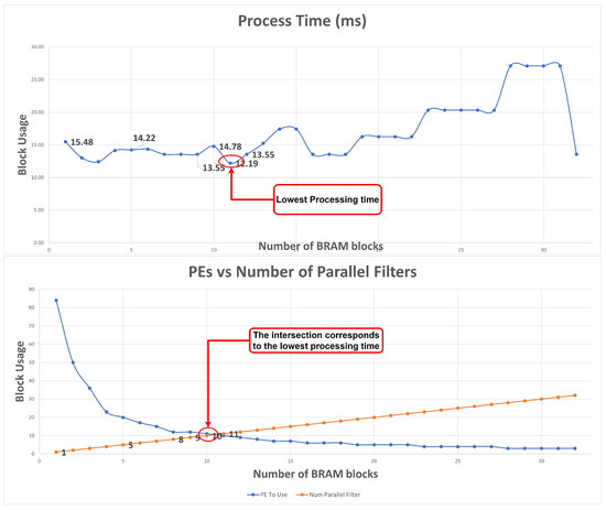 Sensors | Free Full-Text | Customizable FPGA-Based Hardware Accelerator for Standard Convolution ...