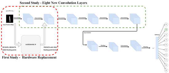 Sensors Free Full Text Customizable Fpga Based Hardware Accelerator For Standard Convolution