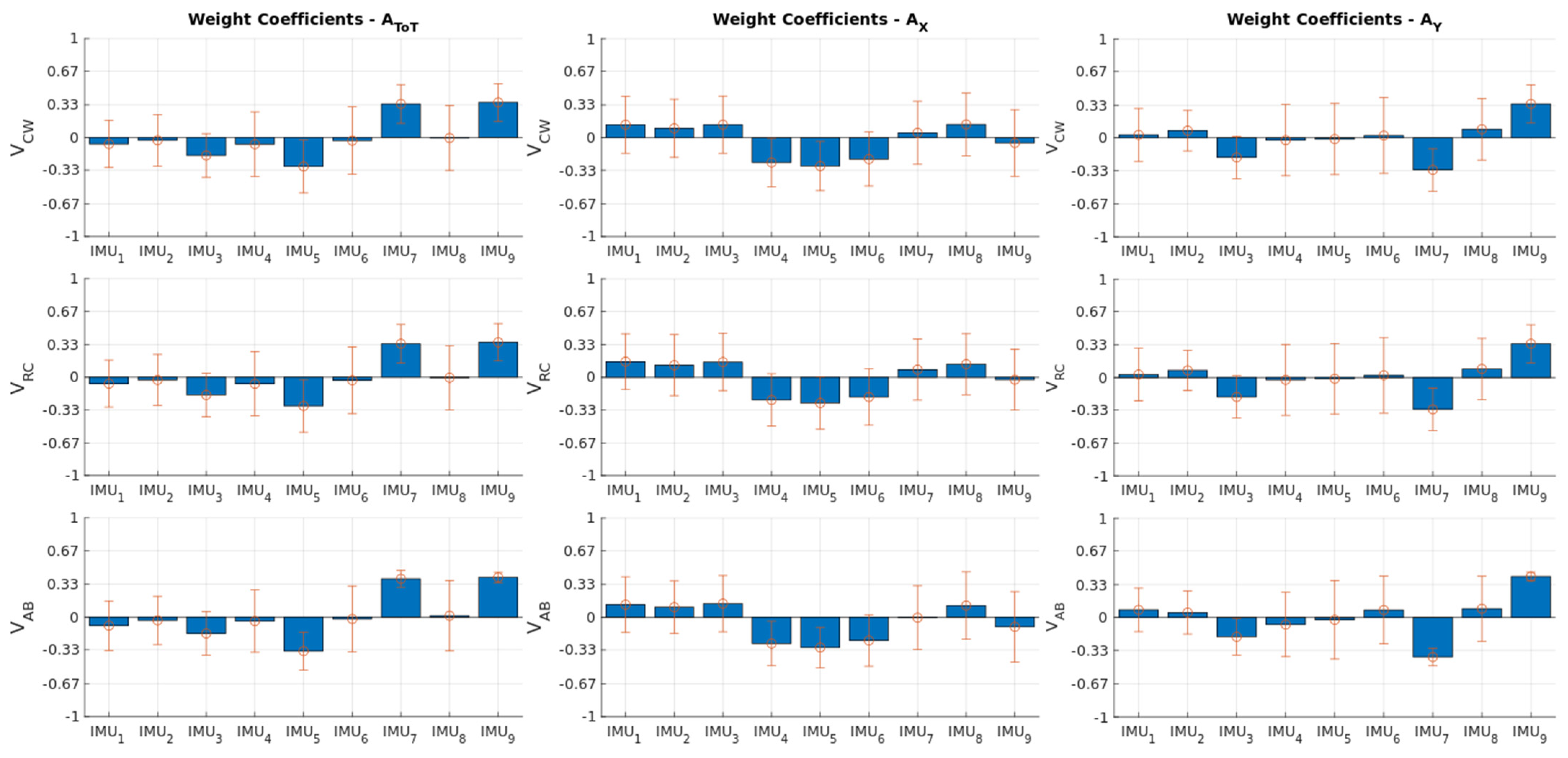 Assessing Respiratory Activity by Using IMUs: Modeling and Validation