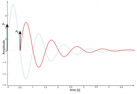 Vibration Suppression with Use of Input Shaping Control in Machining