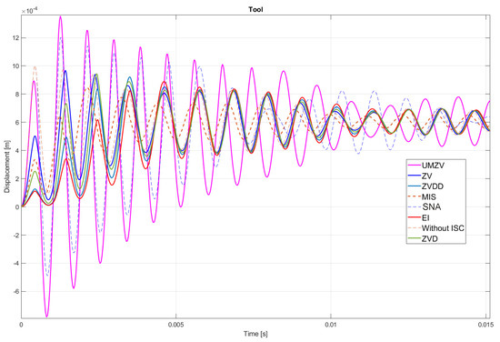 Vibration Suppression with Use of Input Shaping Control in Machining