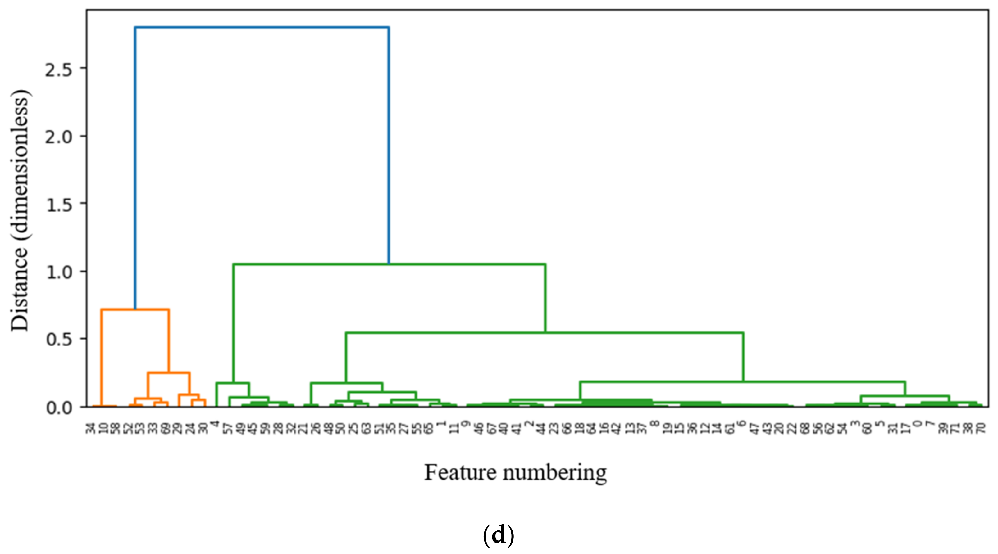 Sensors Free Full Text Multi Filter Clustering Fusion For Feature Selection In Rotating