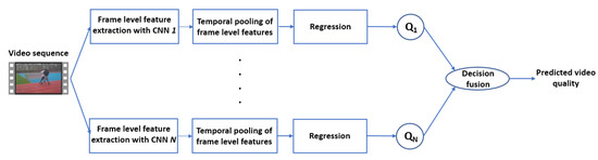 No-Reference Video Quality Assessment Using Multi-Pooled, Saliency ...