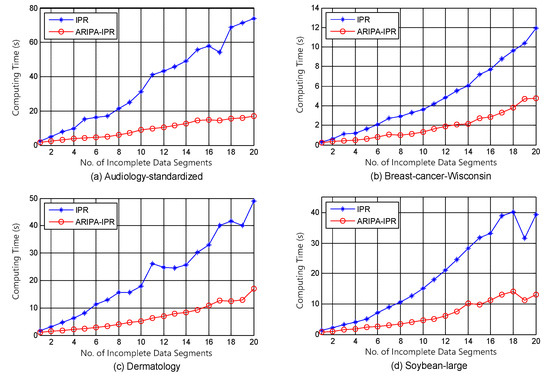 Sensors | Free Full-Text | An Accelerating Reduction Approach for Incomplete Decision Table ...
