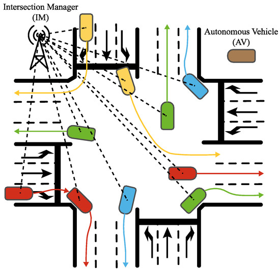 Sensors | Free Full-Text | AIM5LA: A Latency-Aware Deep Reinforcement Learning-Based Autonomous ...