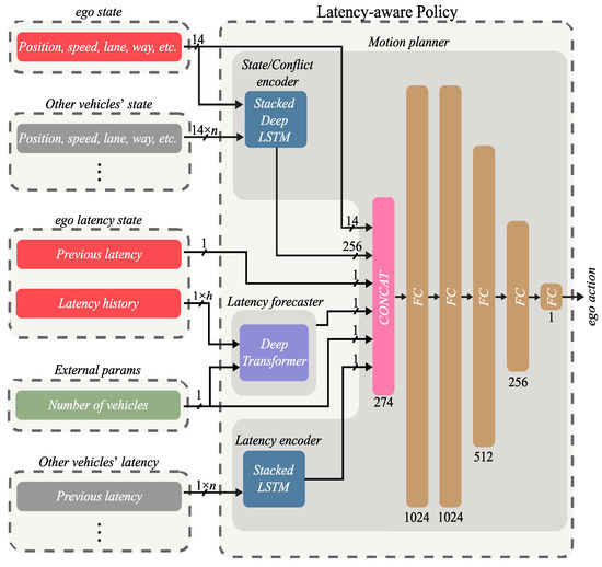 Sensors | Free Full-Text | AIM5LA: A Latency-Aware Deep Reinforcement Learning-Based Autonomous ...