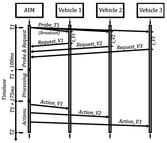 Sensors | Free Full-Text | AIM5LA: A Latency-Aware Deep Reinforcement Learning-Based Autonomous ...