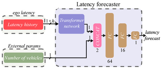 Sensors | Free Full-Text | AIM5LA: A Latency-Aware Deep Reinforcement Learning-Based Autonomous ...