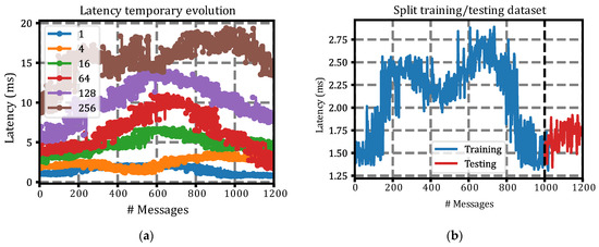Sensors | Free Full-Text | AIM5LA: A Latency-Aware Deep Reinforcement Learning-Based Autonomous ...