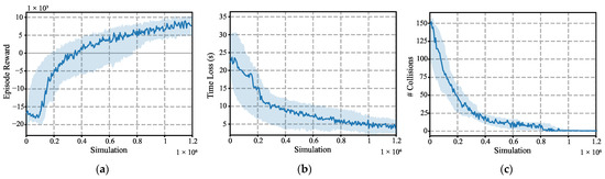 Sensors | Free Full-Text | AIM5LA: A Latency-Aware Deep Reinforcement Learning-Based Autonomous ...