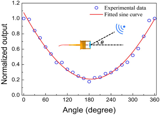 Fabrication of Glass Diaphragm Based Fiber-Optic Microphone for ...