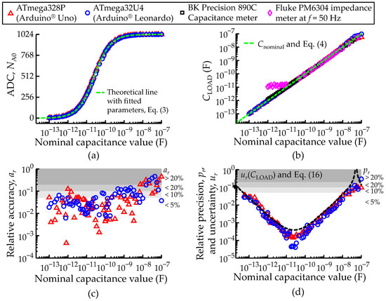 Sensors | Free Full-Text | An Ultra-Low-Cost RCL-Meter