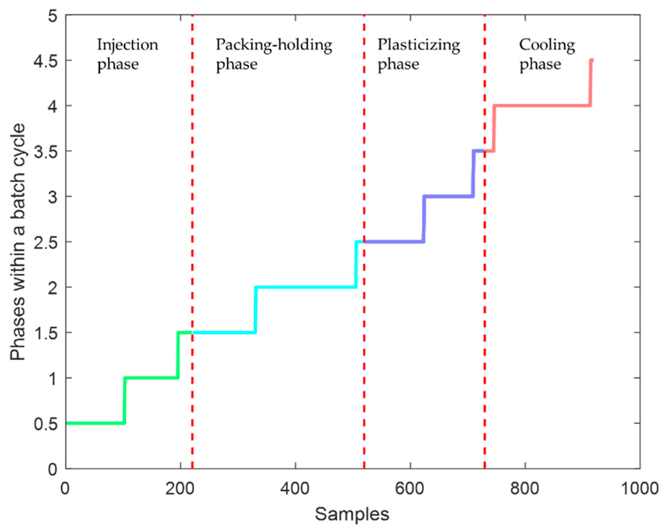 Batch Process Monitoring Based on Quality-Related Time-Batch 2D ...