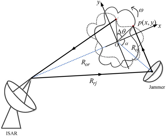 An Anti-Jamming Method against Interrupted Sampling Repeater Jamming ...