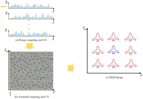 An Anti-Jamming Method against Interrupted Sampling Repeater Jamming Based on Compressed Sensing