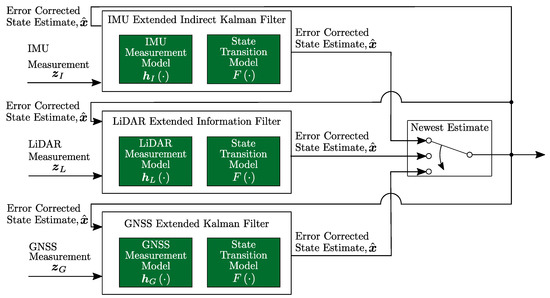 Sensors | Free Full-Text | LiDAR-Stabilised GNSS-IMU Platform Pose Tracking