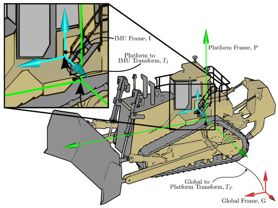Sensors | Free Full-Text | LiDAR-Stabilised GNSS-IMU Platform Pose Tracking