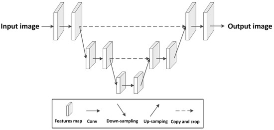 High-Resolution Representations Network for Single Image Dehazing