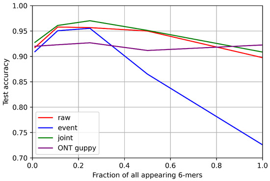 Sensors | Free Full-Text | Basecalling Using Joint Raw and Event Nanopore Data Sequence-to ...