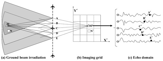 Parallel Optimisation and Implementation of a Real-Time Back Projection (BP) Algorithm for SAR ...