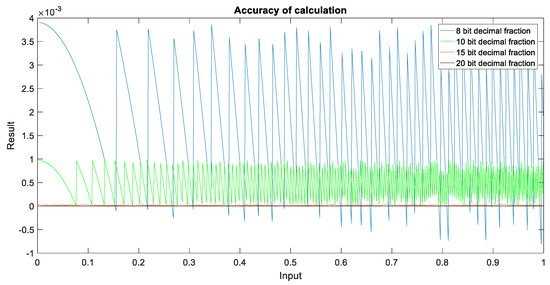 Parallel Optimisation and Implementation of a Real-Time Back Projection ...
