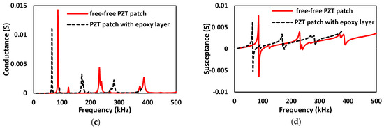 Structural Damage Detection through EMI and Wave Propagation Techniques Using Embedded PZT Smart ...