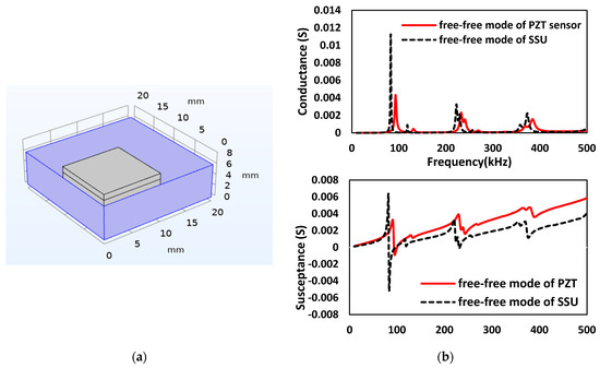 Structural Damage Detection through EMI and Wave Propagation Techniques Using Embedded PZT Smart ...