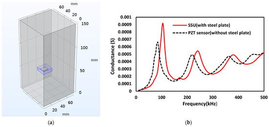 Structural Damage Detection through EMI and Wave Propagation Techniques Using Embedded PZT Smart ...
