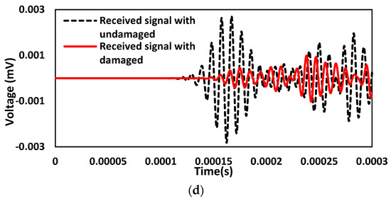 Structural Damage Detection through EMI and Wave Propagation Techniques Using Embedded PZT Smart ...