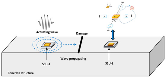 Structural Damage Detection through EMI and Wave Propagation Techniques Using Embedded PZT Smart ...