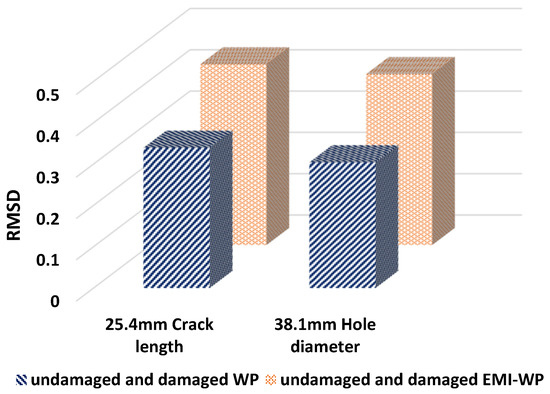Structural Damage Detection through EMI and Wave Propagation Techniques Using Embedded PZT Smart ...
