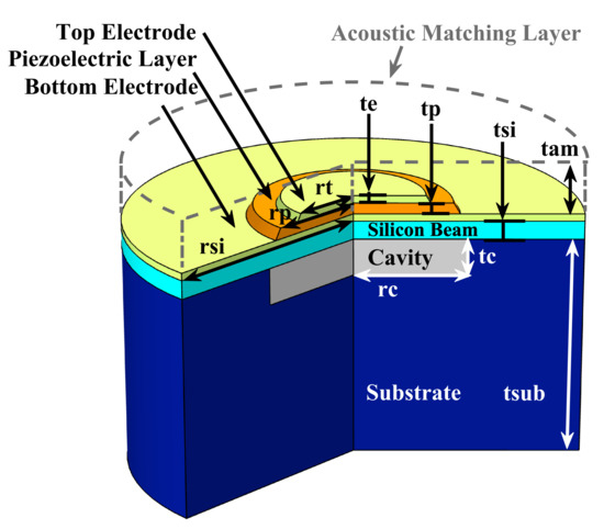 Sensitivity—Bandwidth Optimization of PMUT with Acoustical Matching ...