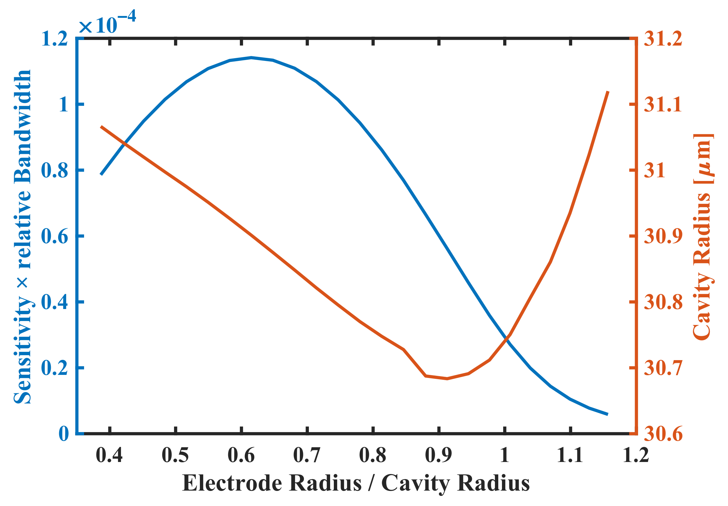 Sensors | Free Full-Text | Sensitivity—Bandwidth Optimization of PMUT with Acoustical Matching ...