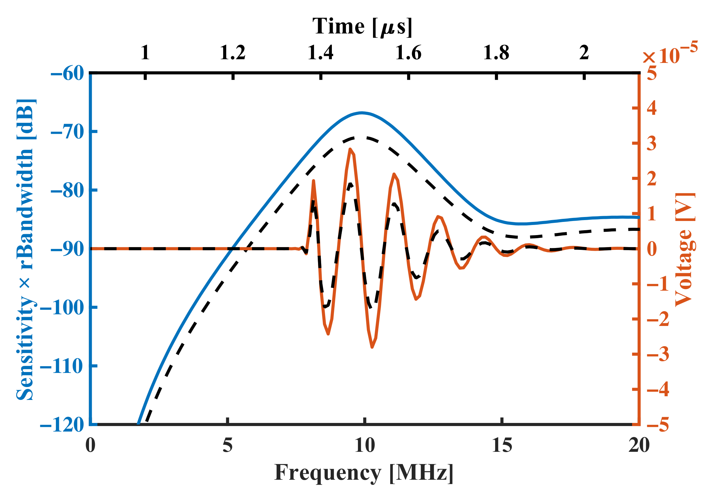 Sensors | Free Full-Text | Sensitivity—Bandwidth Optimization of PMUT with Acoustical Matching ...