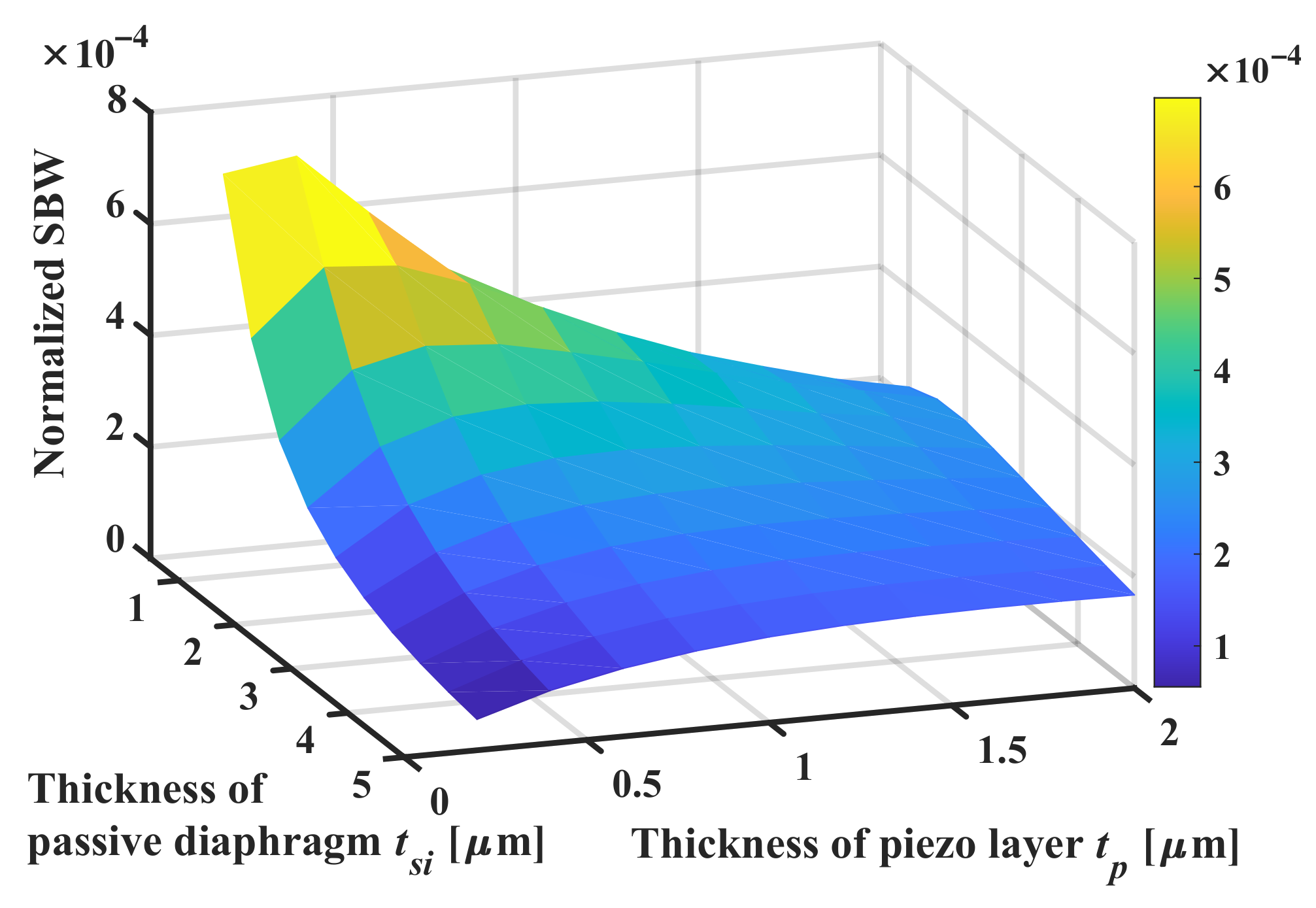 Sensors | Free Full-Text | Sensitivity—Bandwidth Optimization of PMUT with Acoustical Matching ...