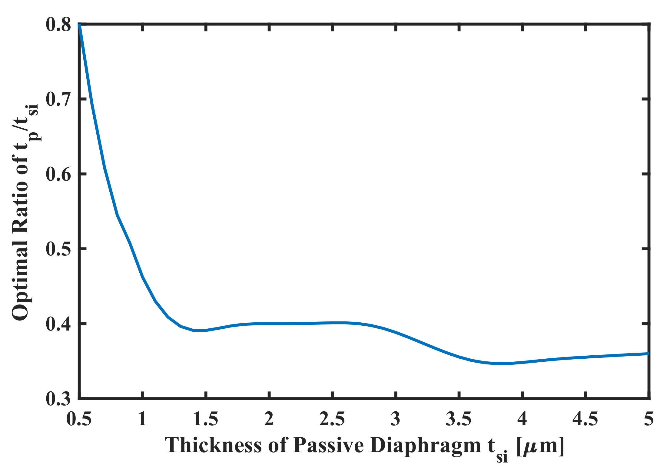Sensors | Free Full-Text | Sensitivity—Bandwidth Optimization of PMUT with Acoustical Matching ...