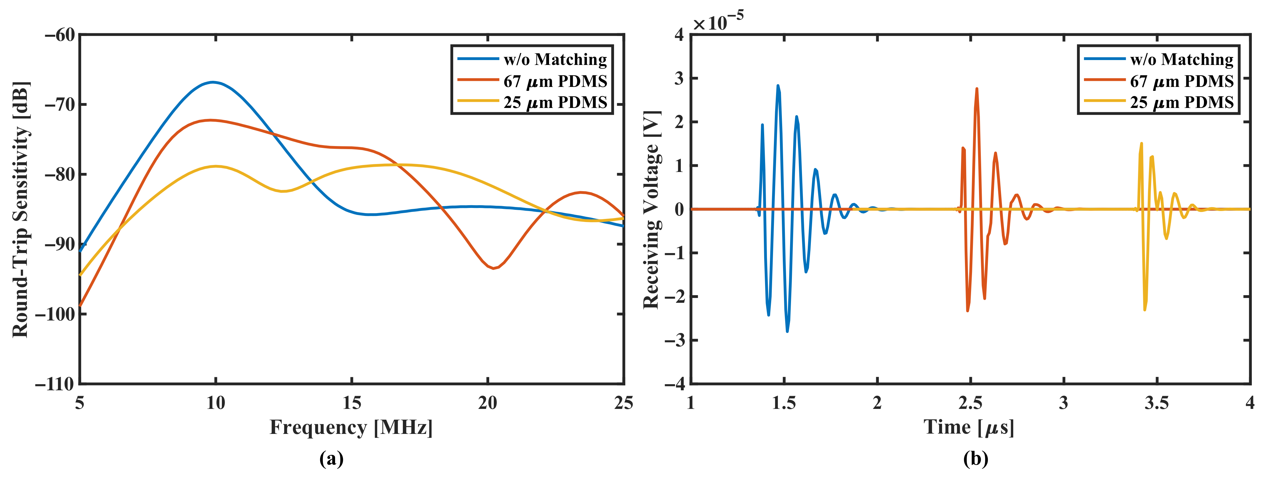 Sensors | Free Full-Text | Sensitivity—Bandwidth Optimization of PMUT with Acoustical Matching ...