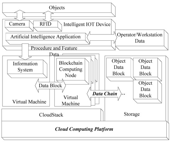 Blockchained Industry Information Handoff Based on Internet of Things ...