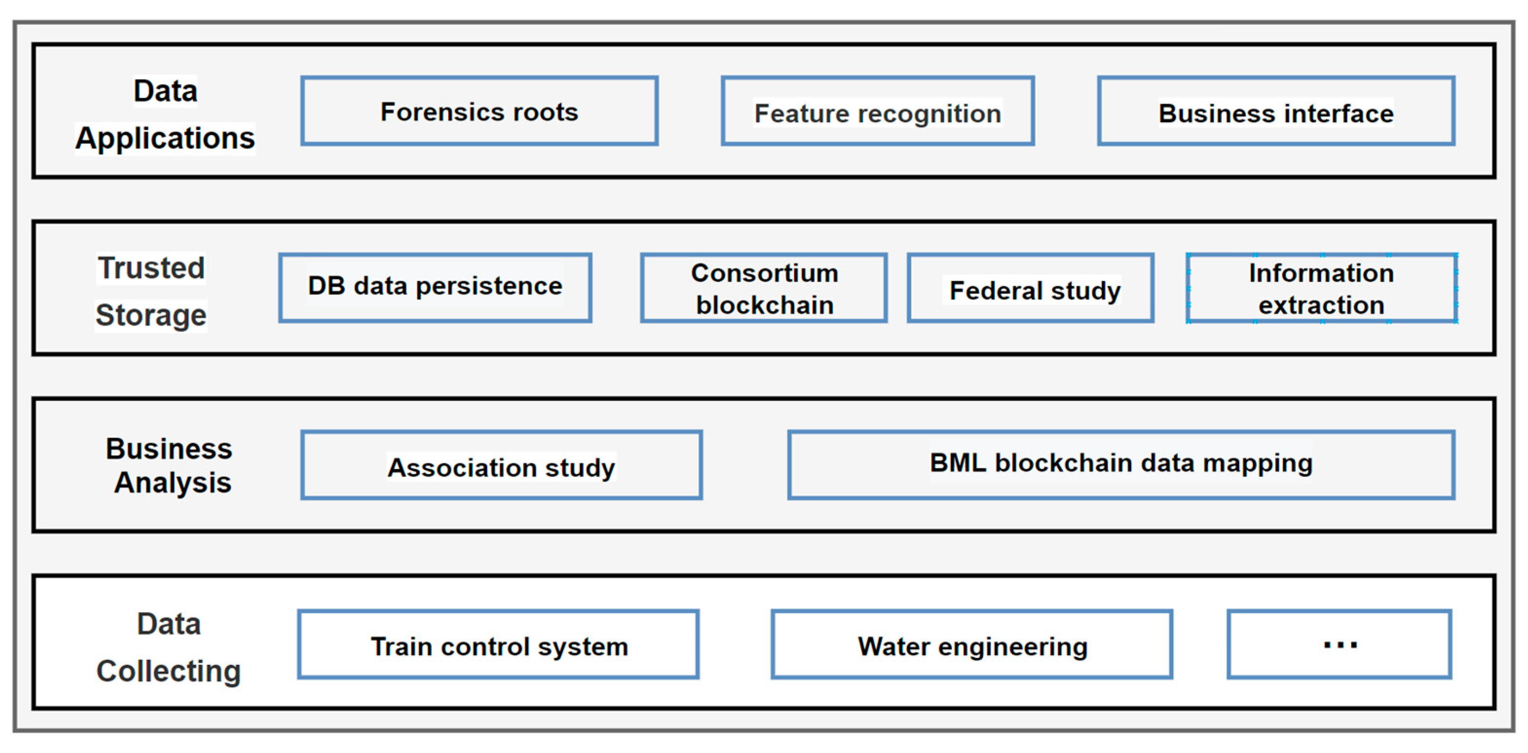 Trusted Data Storage Architecture for National Infrastructure