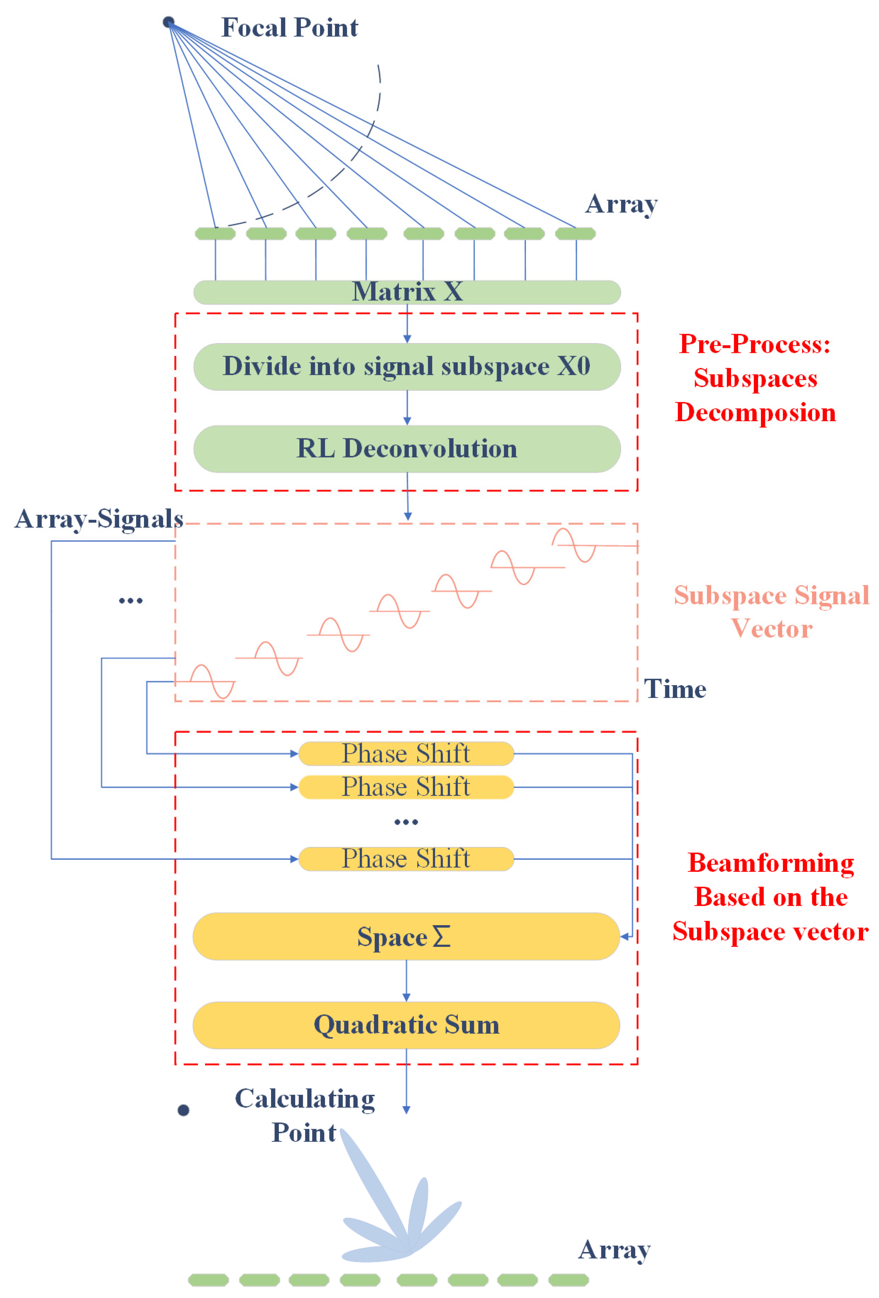 An Optimal Subspace Deconvolution Algorithm for Robust and High-Resolution Beamforming