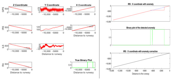 A Neural Algorithm for the Detection and Correction of Anomalies ...