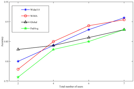 WiFi Signal-Based Gesture Recognition Using Federated Parameter-Matched Aggregation