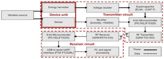 Self-Powered Self-Contained Wireless Vibration Synchronous Sensor for Fault Detection