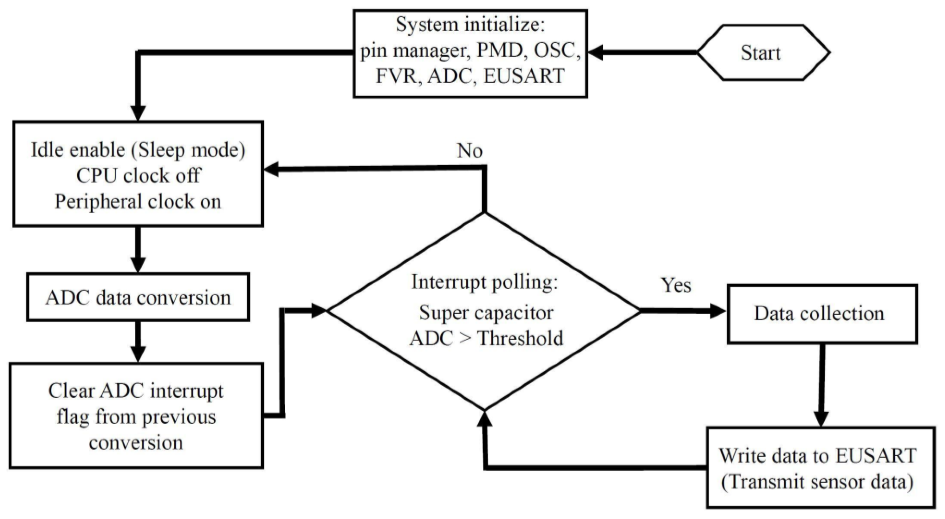 Self-Powered Self-Contained Wireless Vibration Synchronous Sensor for ...