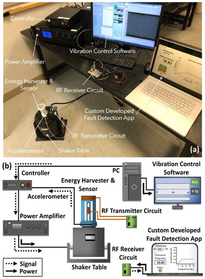 Self-Powered Self-Contained Wireless Vibration Synchronous Sensor for Fault Detection