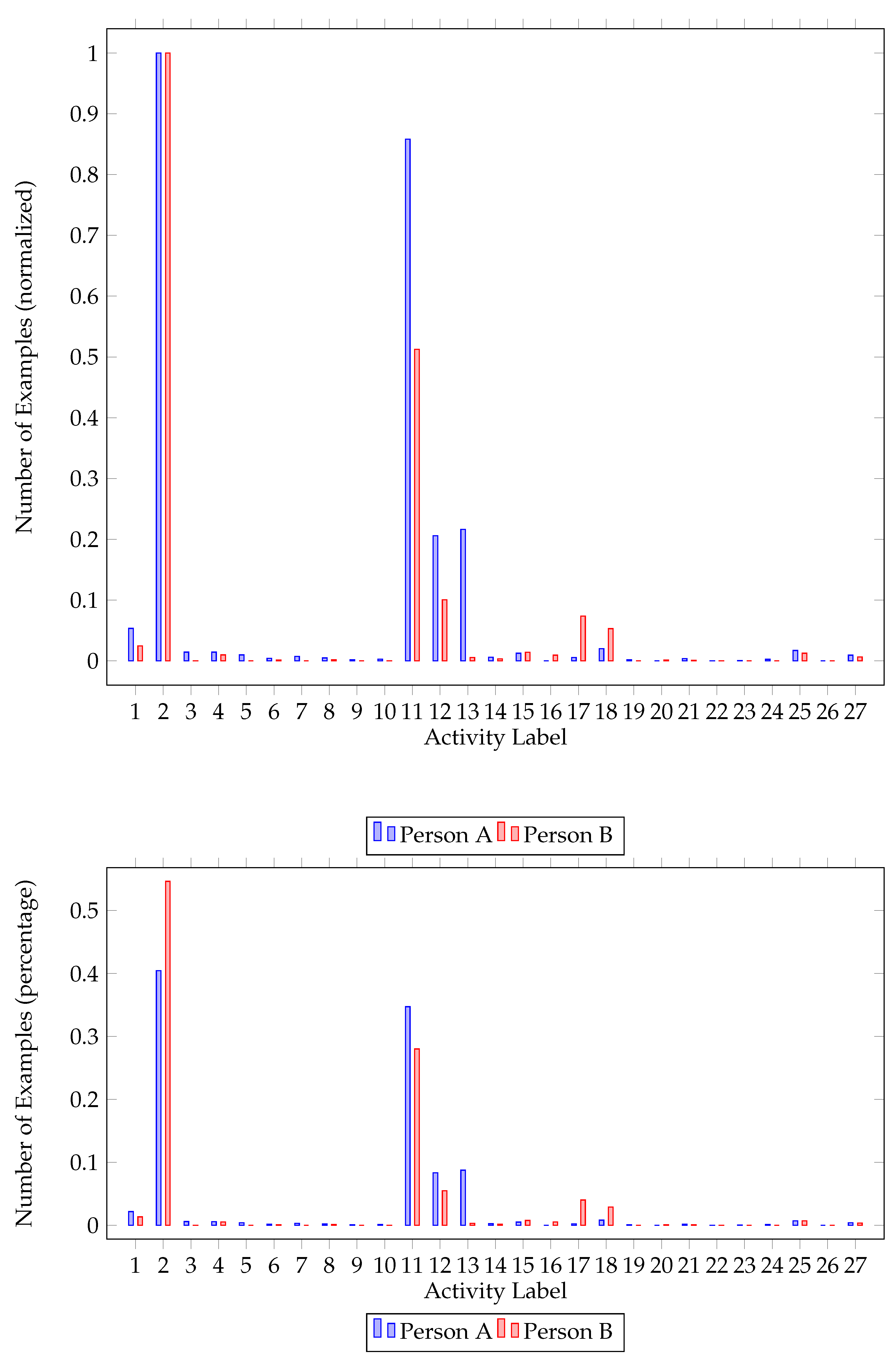 Multilabel Classification Methods for Human Activity Recognition: A ...