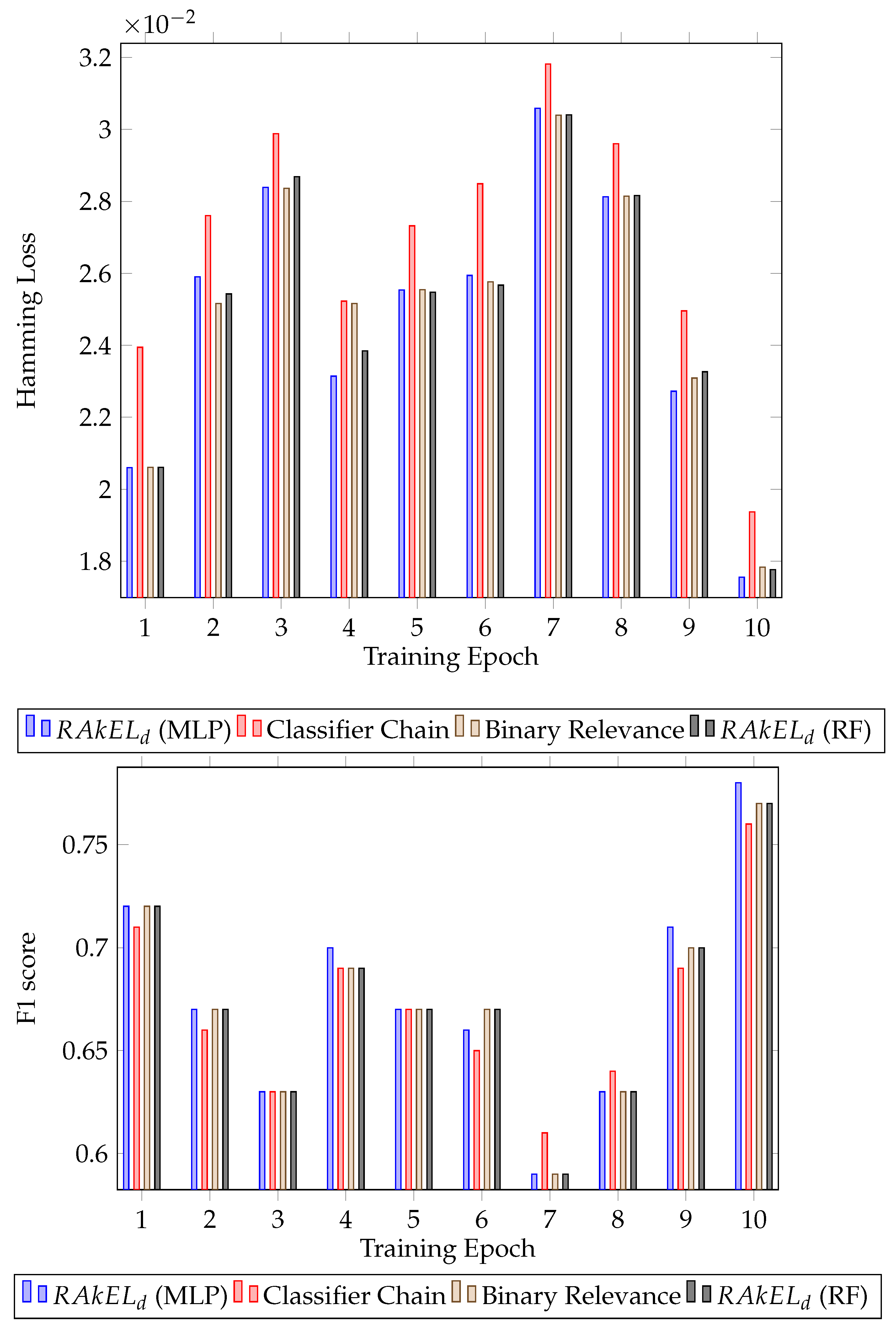 Multilabel Classification Methods for Human Activity Recognition: A ...