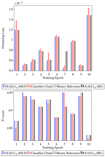 Multilabel Classification Methods for Human Activity Recognition: A ...